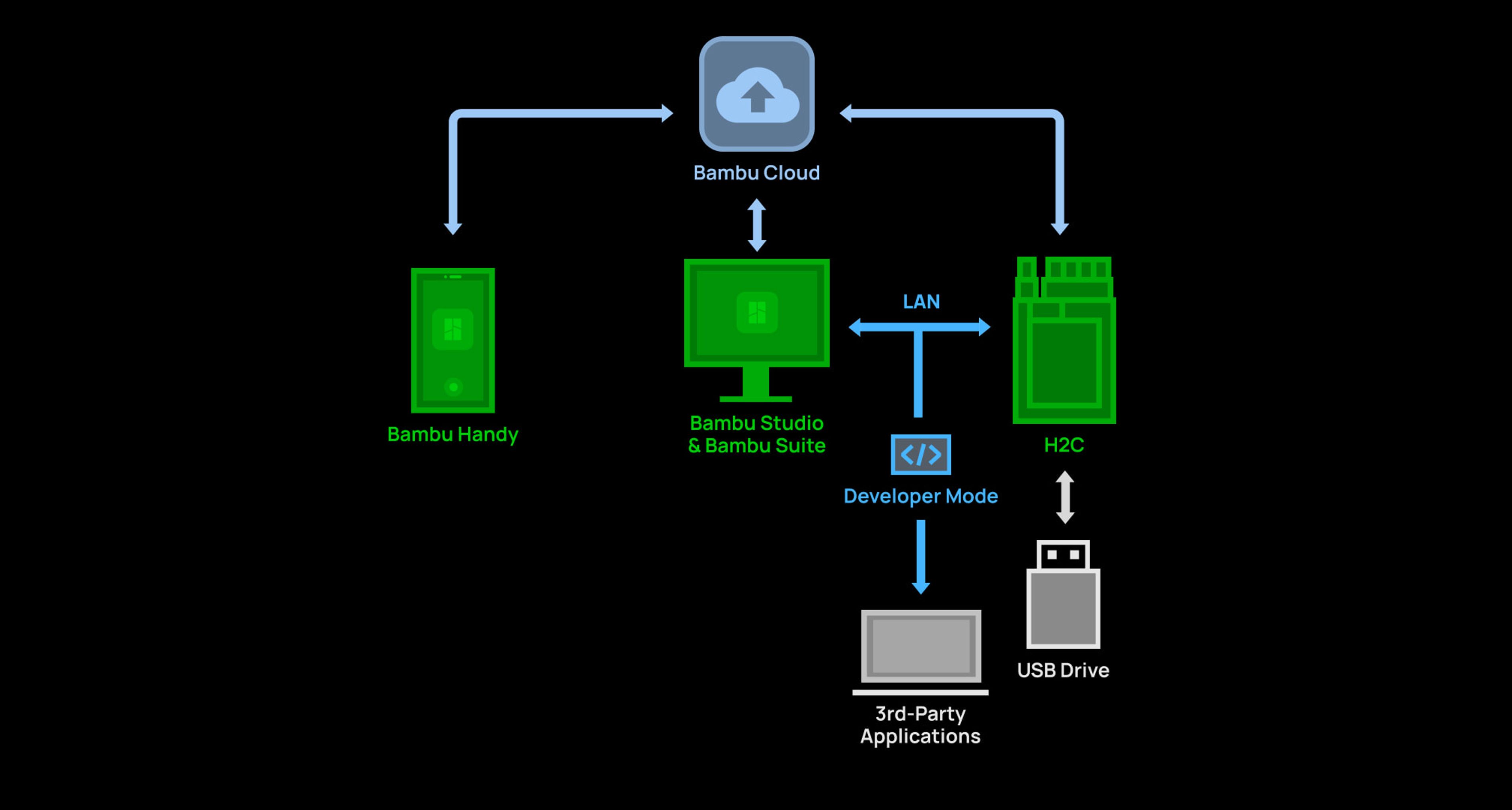 Buy Bambu Lab H2C: Purge-Saving Multi-Material, Multi-Color 3D Printer ...